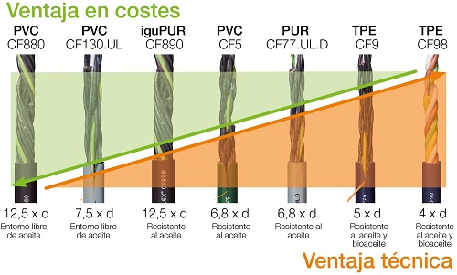 Cable de control igus® | Cables de mando al corte sin mínimo